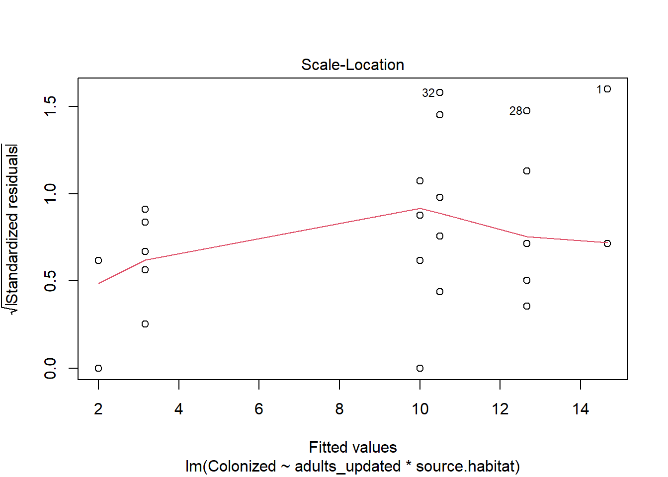Biostatistics - Linear model extensions