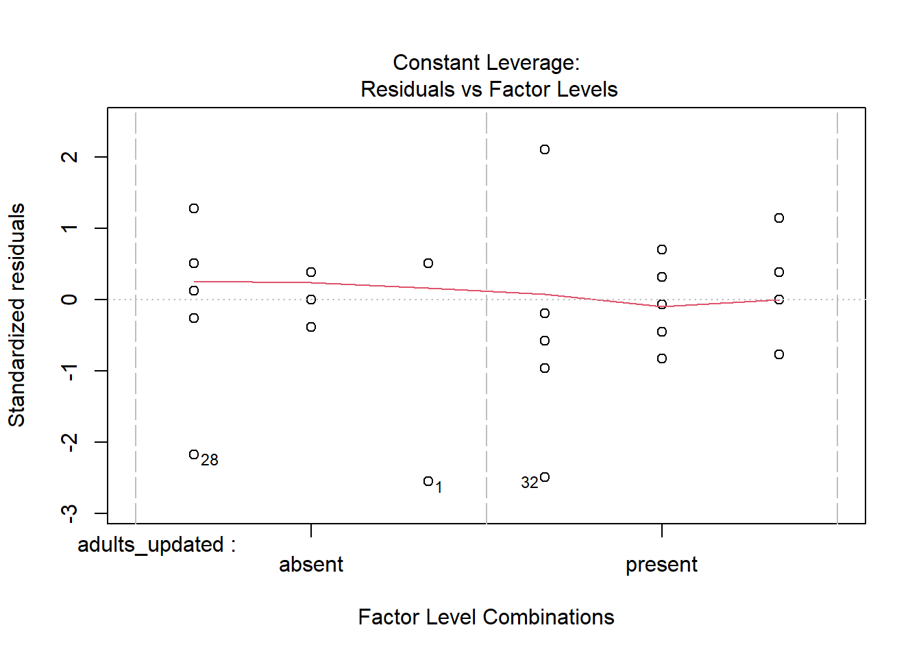 Biostatistics - Linear model extensions