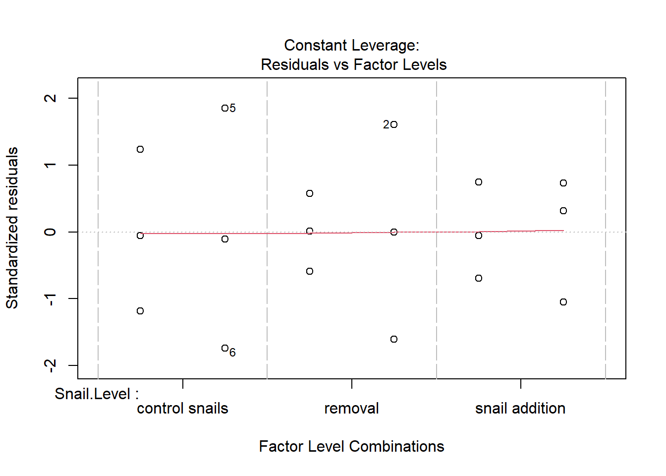 Biostatistics - Linear model extensions