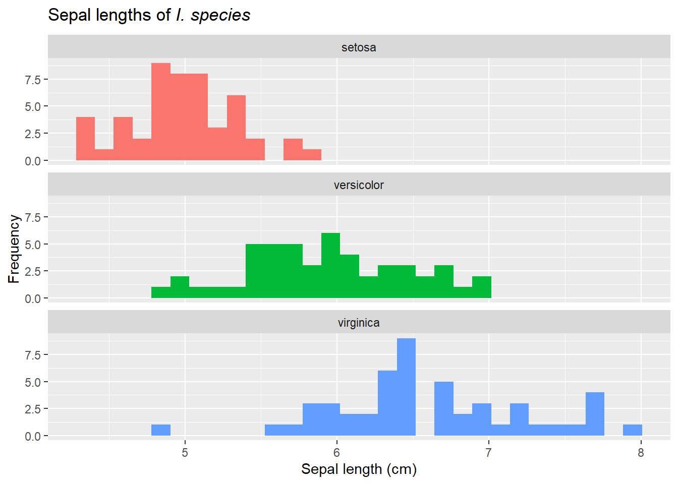 Biostatistics - Summarizing data