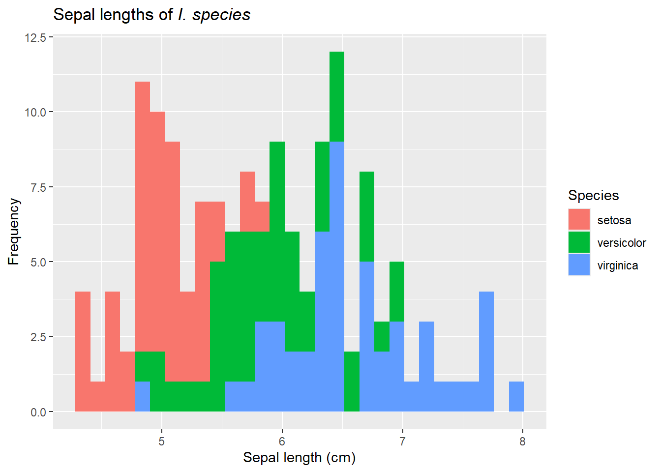 Biostatistics - Summarizing data